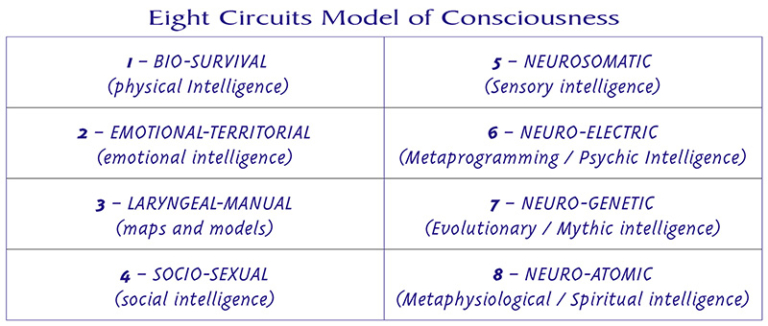 How can we see animals in terms of the Eight Circuits Model of ...